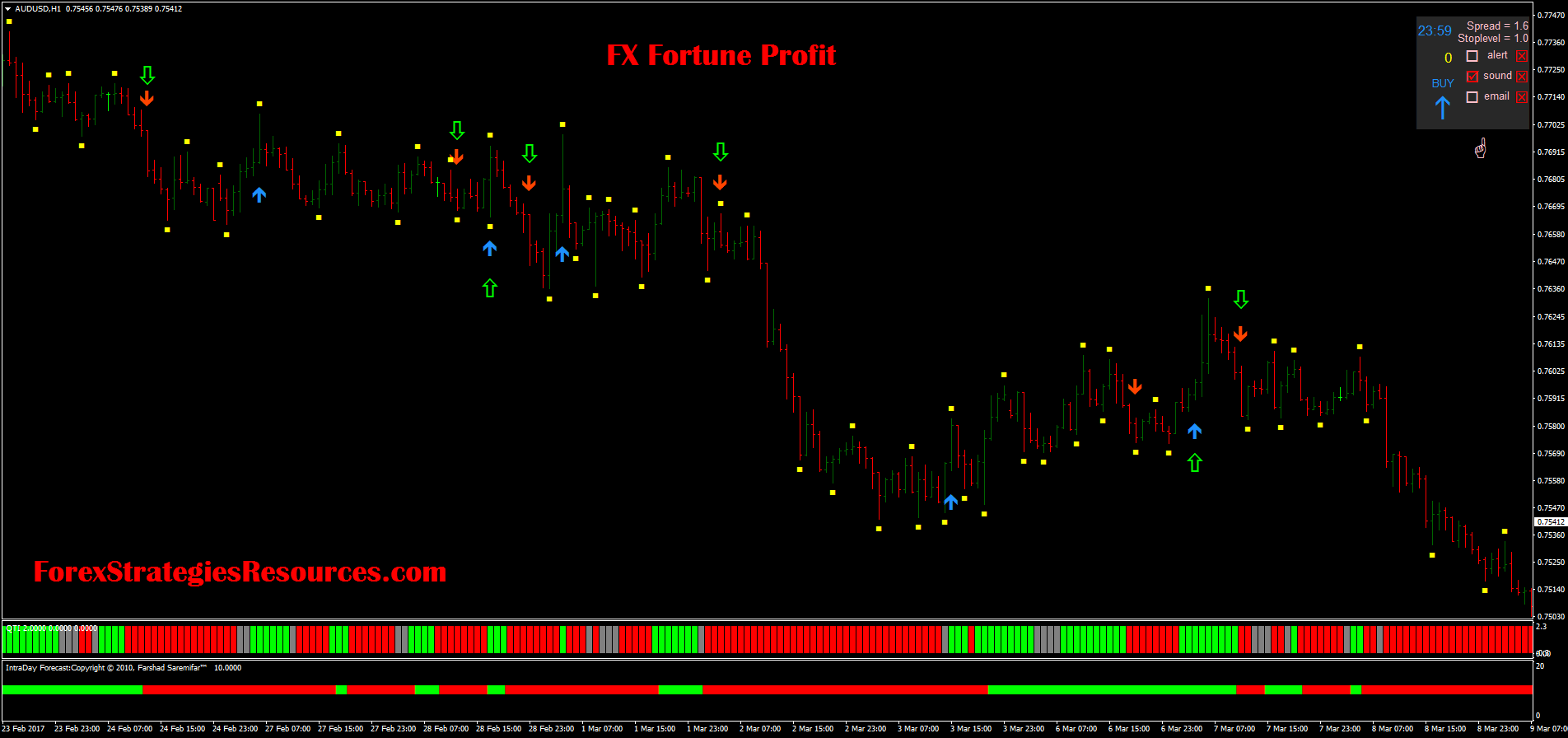 FX Fortune Profit - larosfxonline