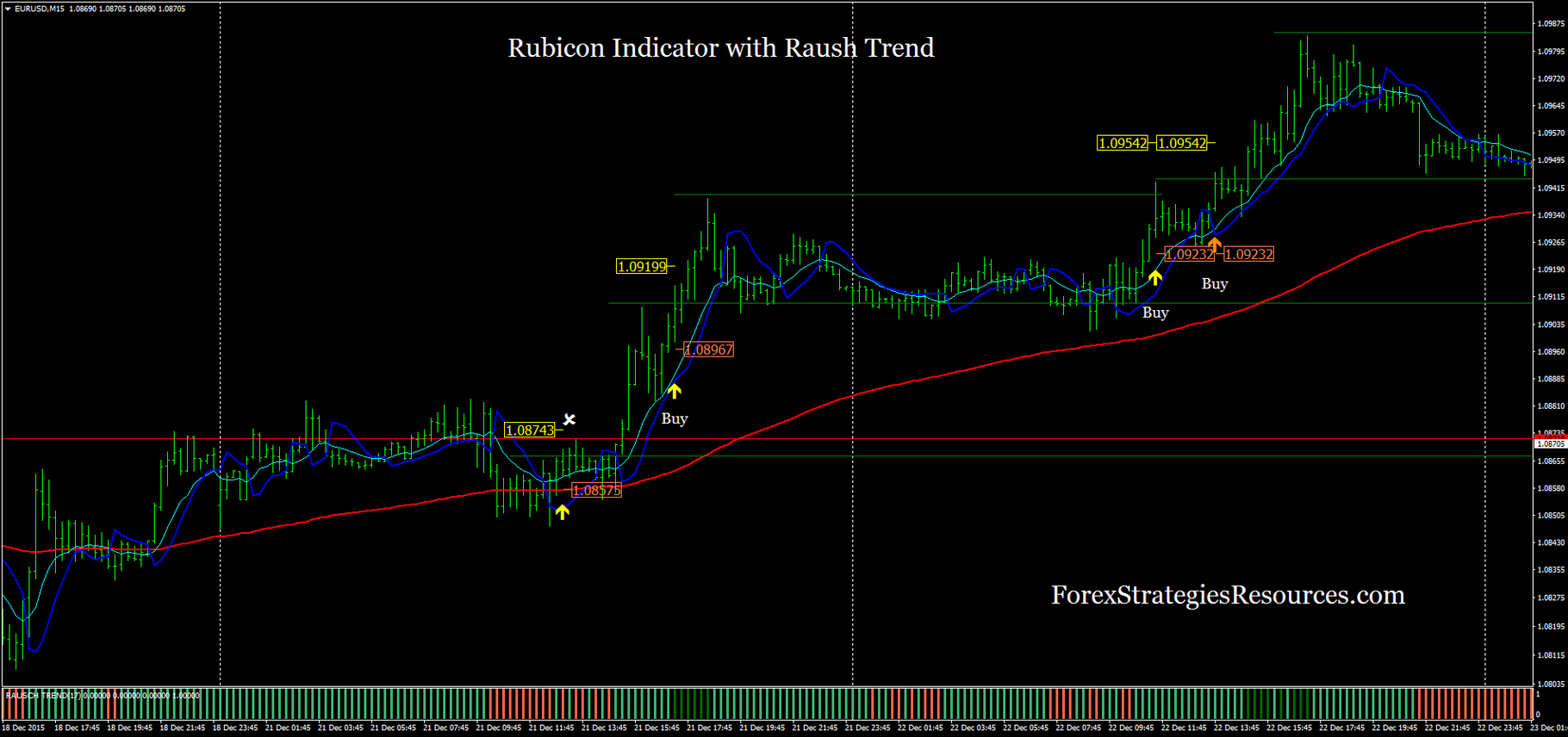 Rubicon Strategy , Rubicon indicator with Raush Trend - Forex ...