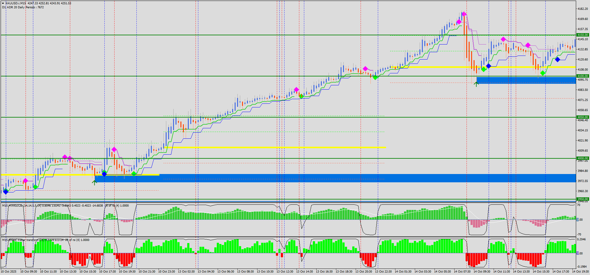 Dual Trend Confluency Trading Strategy MT4 - Forex Strategies - Forex ...
