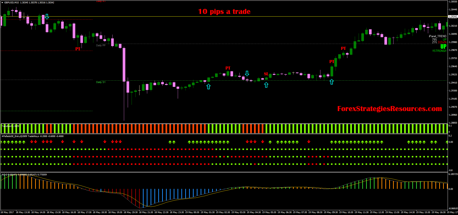 10 pips a trade - Forex Strategies - Forex Resources - Forex Trading ...