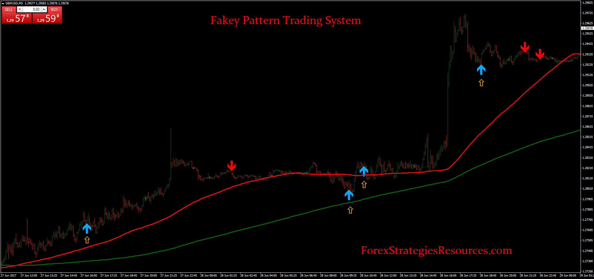 Fakey Pattern Trading System - Forex Strategies - Forex Resources ...