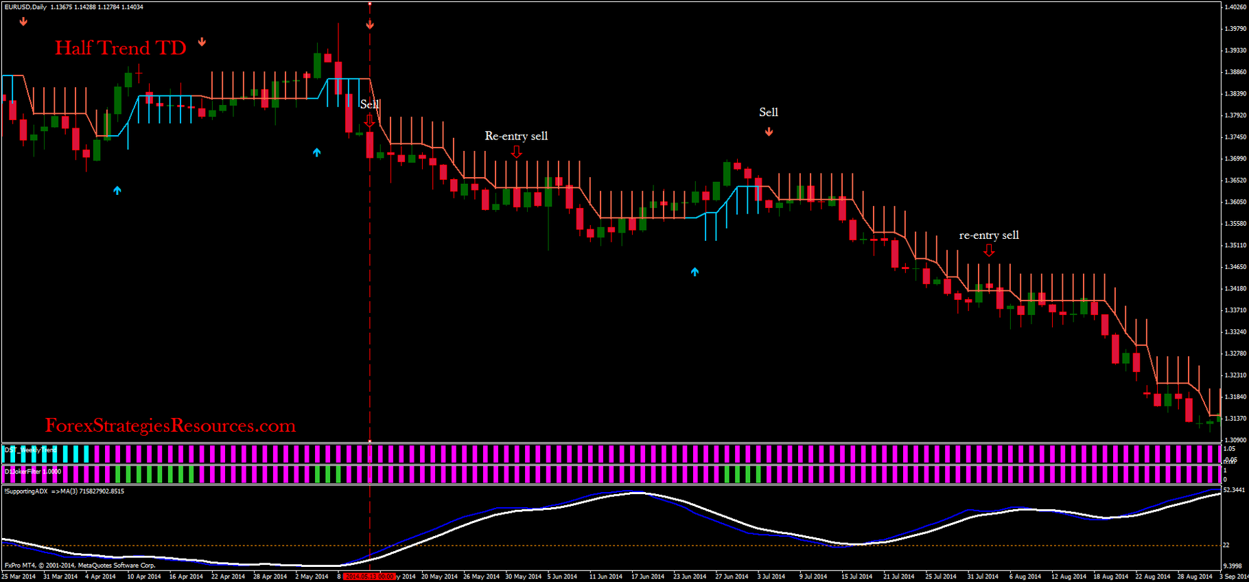 Half Trend TD - Forex Strategies - Forex Resources - Forex Trading-free ...