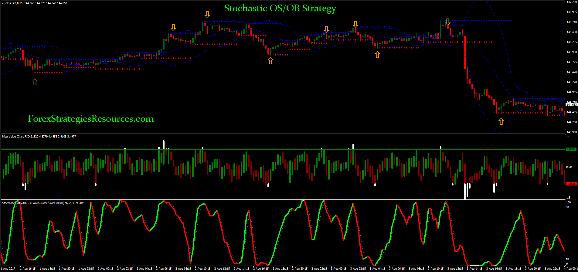 Stochastic OS/OB Strategy - Forex Strategies - Forex Resources - Forex ...