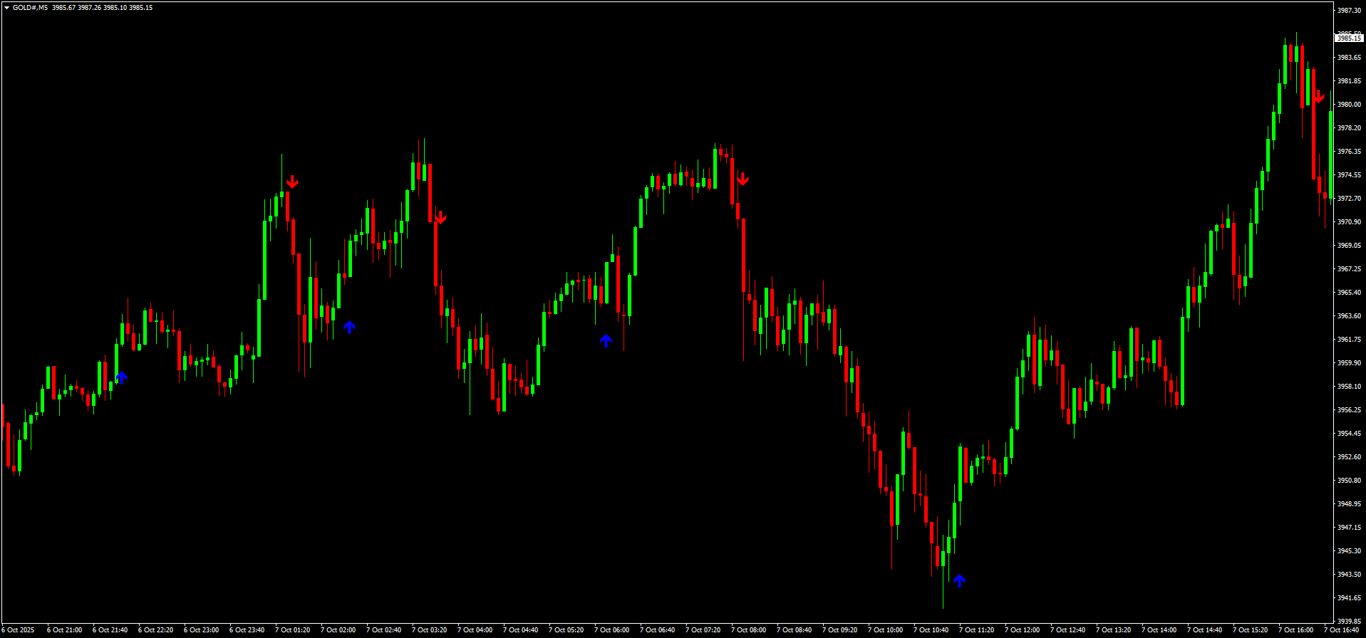 Gold 5 minute Scalper Strategy - Forex Strategies - Forex Resources ...