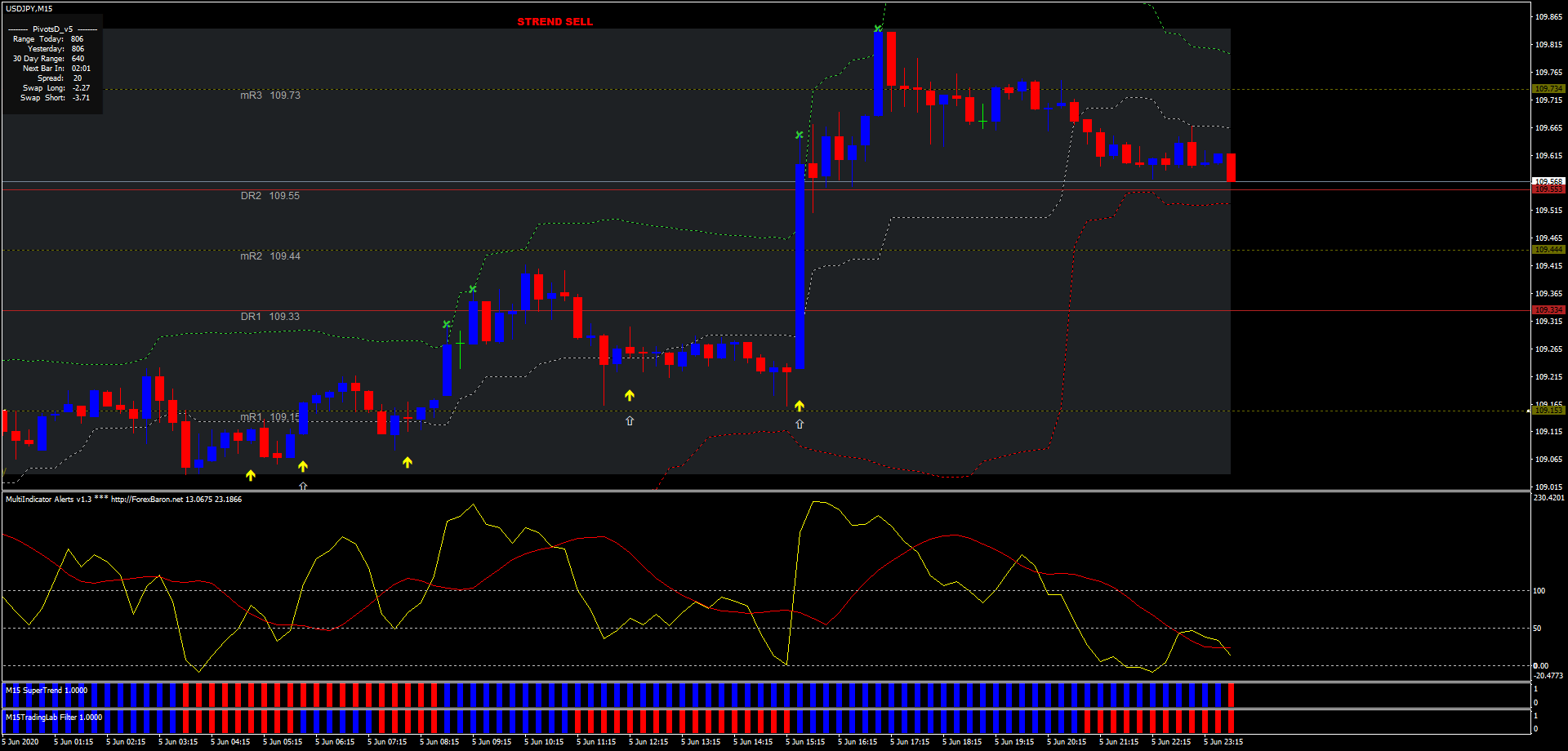 Multi Indicator Trading System - Forex Strategies - Forex Resources ...