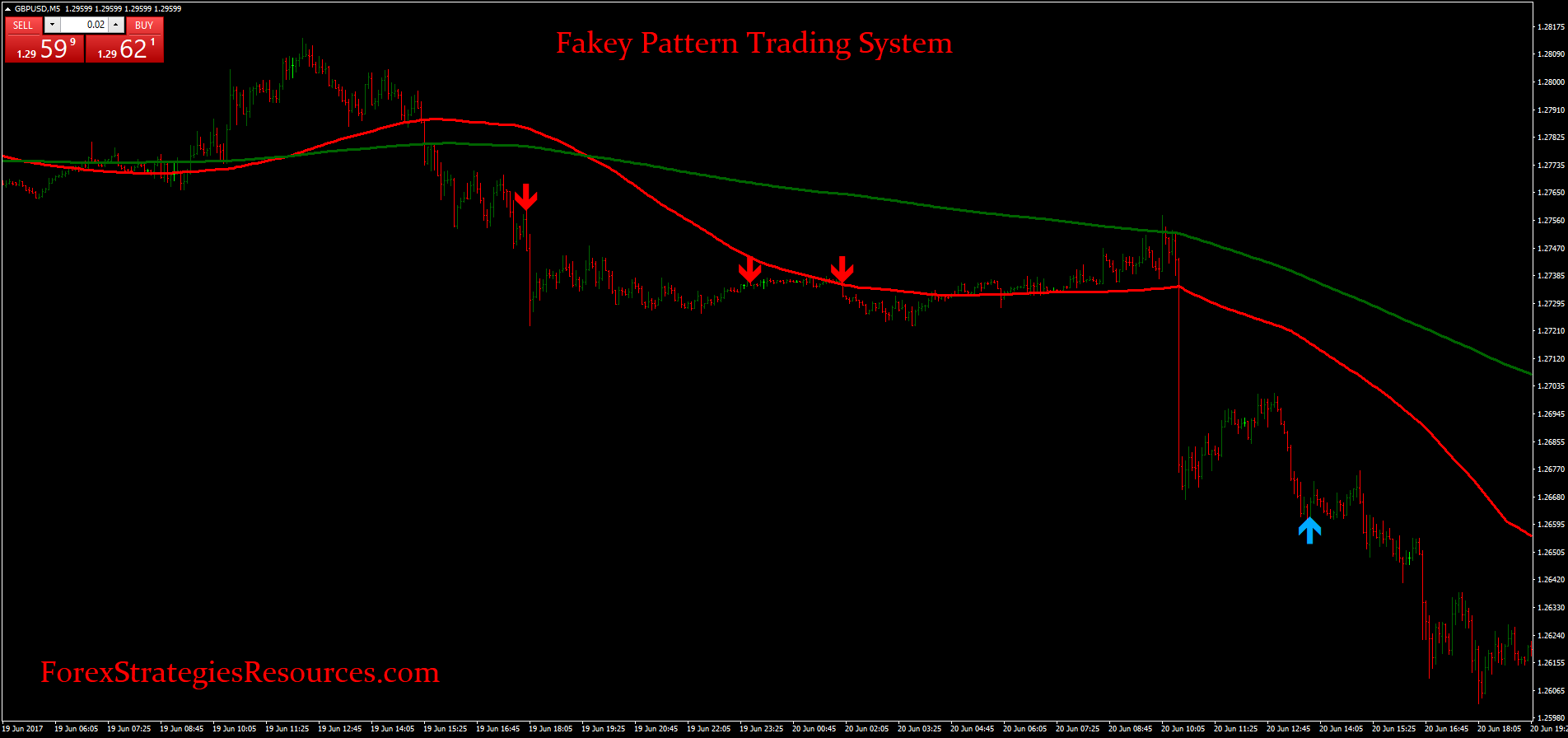 Fakey Pattern Trading System - Forex Strategies - Forex Resources ...