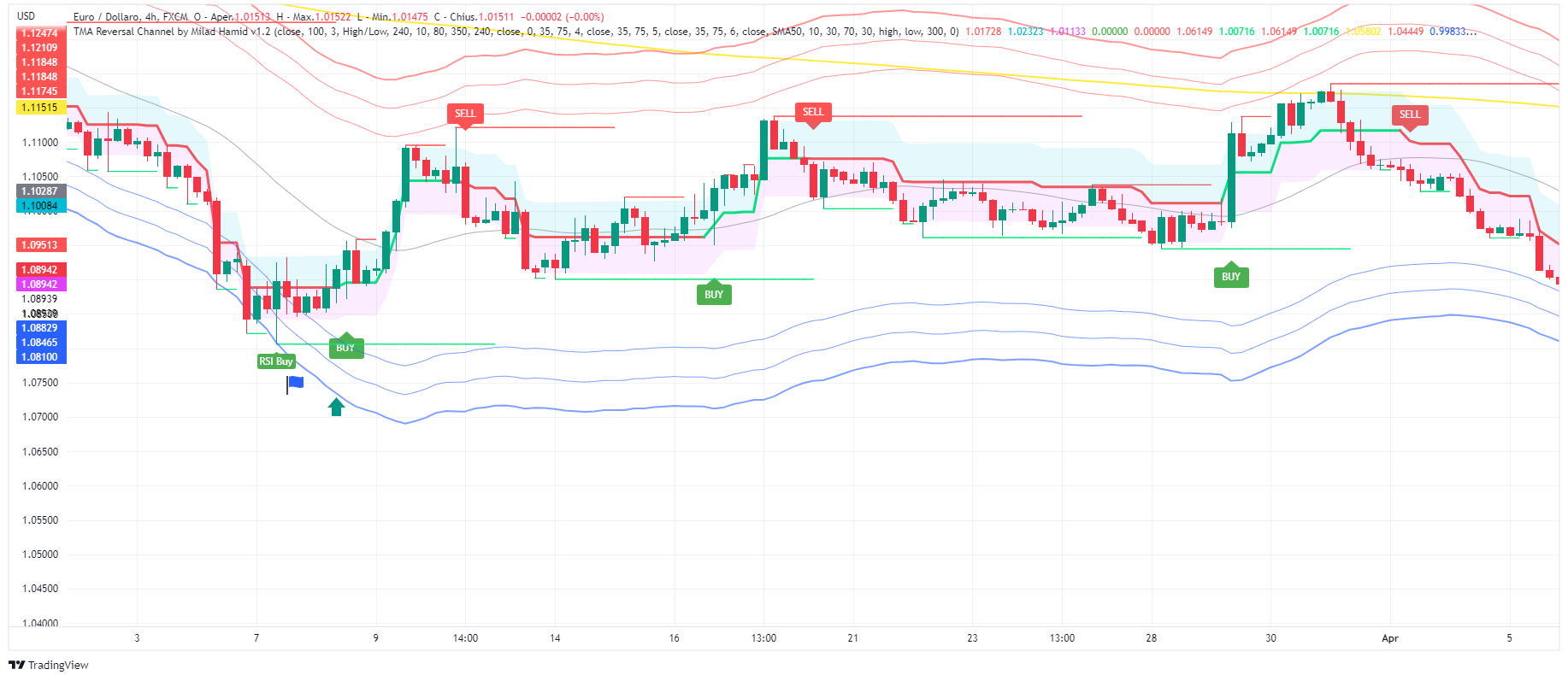 TMA Reversal Channel - Forex Strategies - Forex Resources - Forex ...