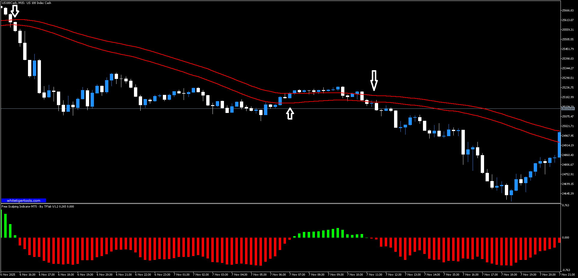 Dynamic Line Strategy with Free Scalping Indicator MT5 - Forex ...