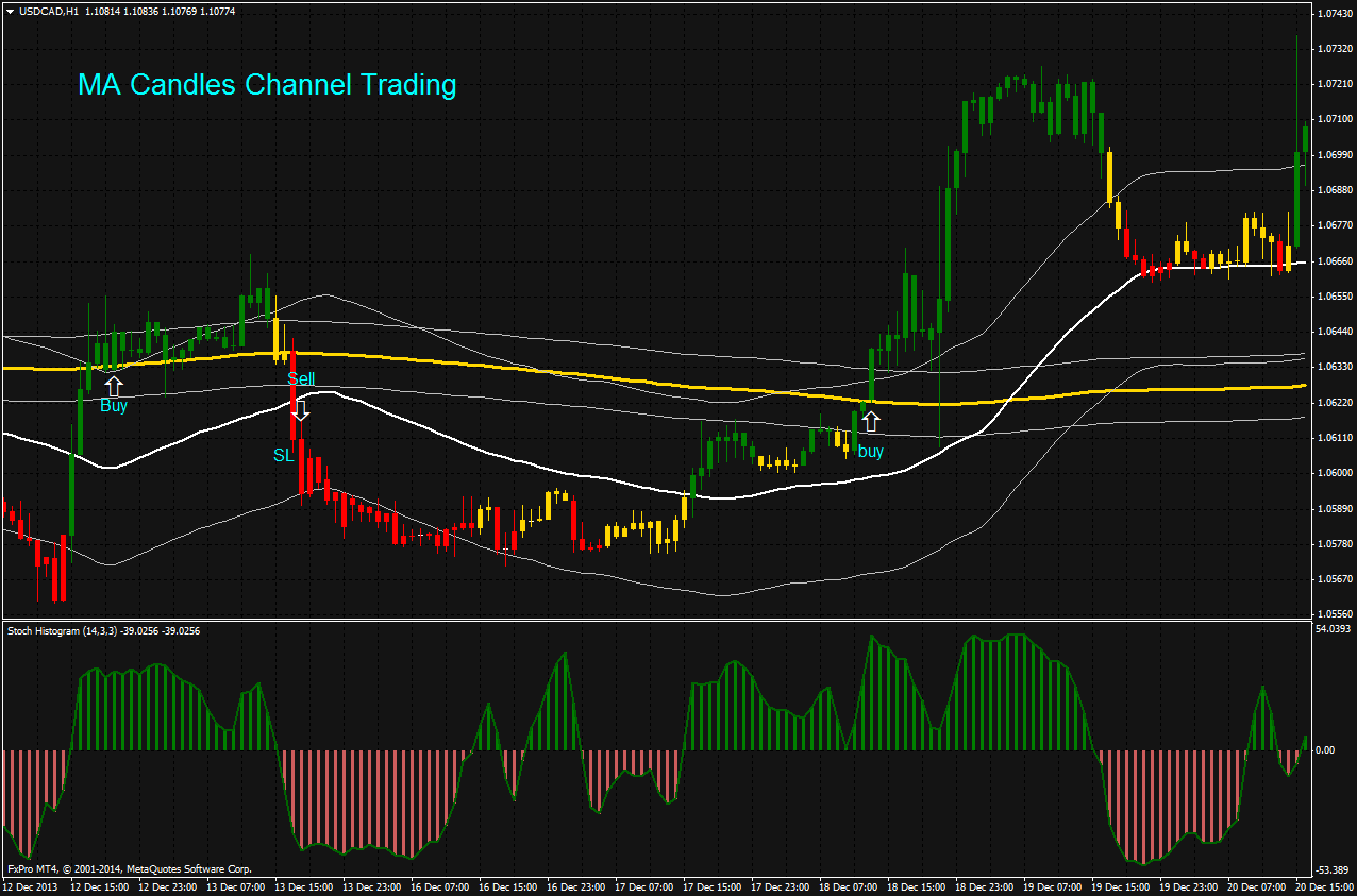 MA Candles Channel Trading - Forex Strategies - Forex Resources - Forex ...