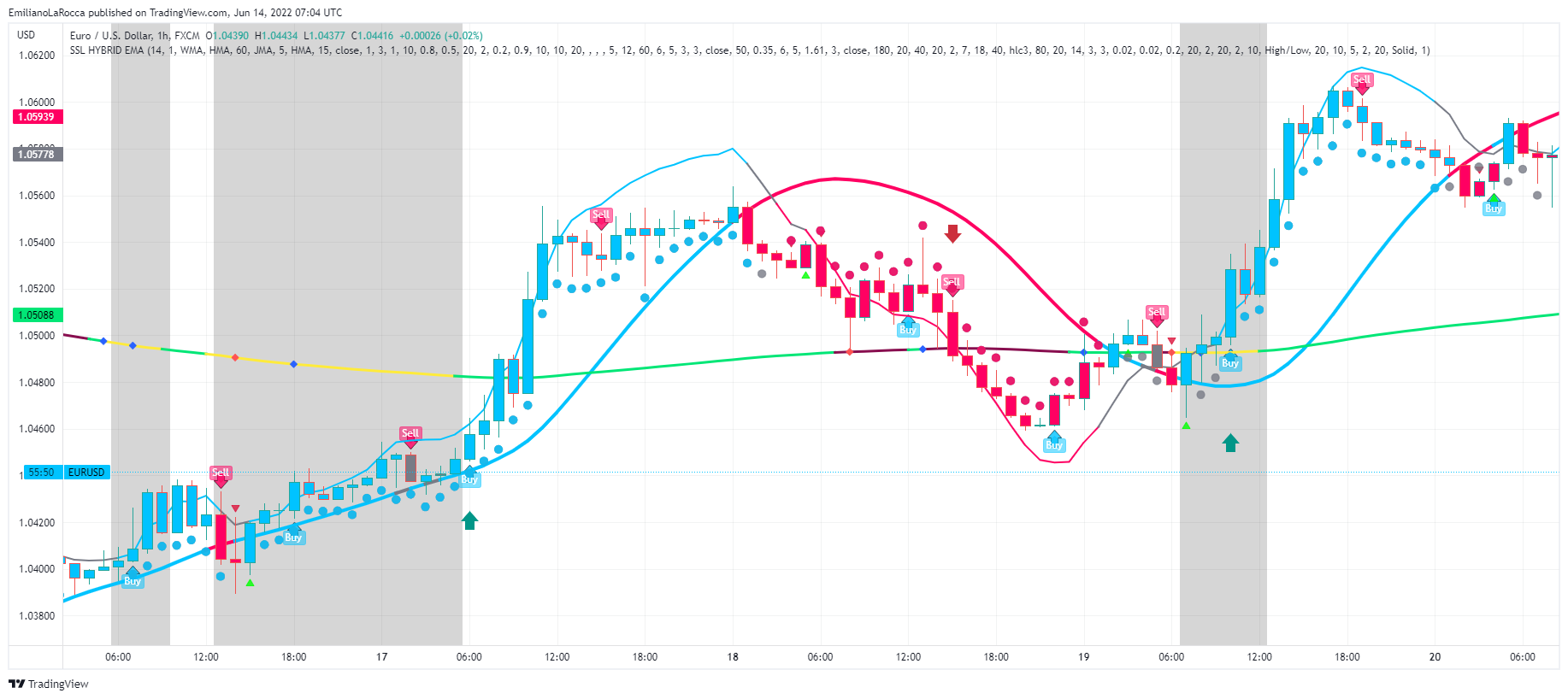 SSL Hybrid Advanced Strategy - Forex Strategies - Forex Resources ...