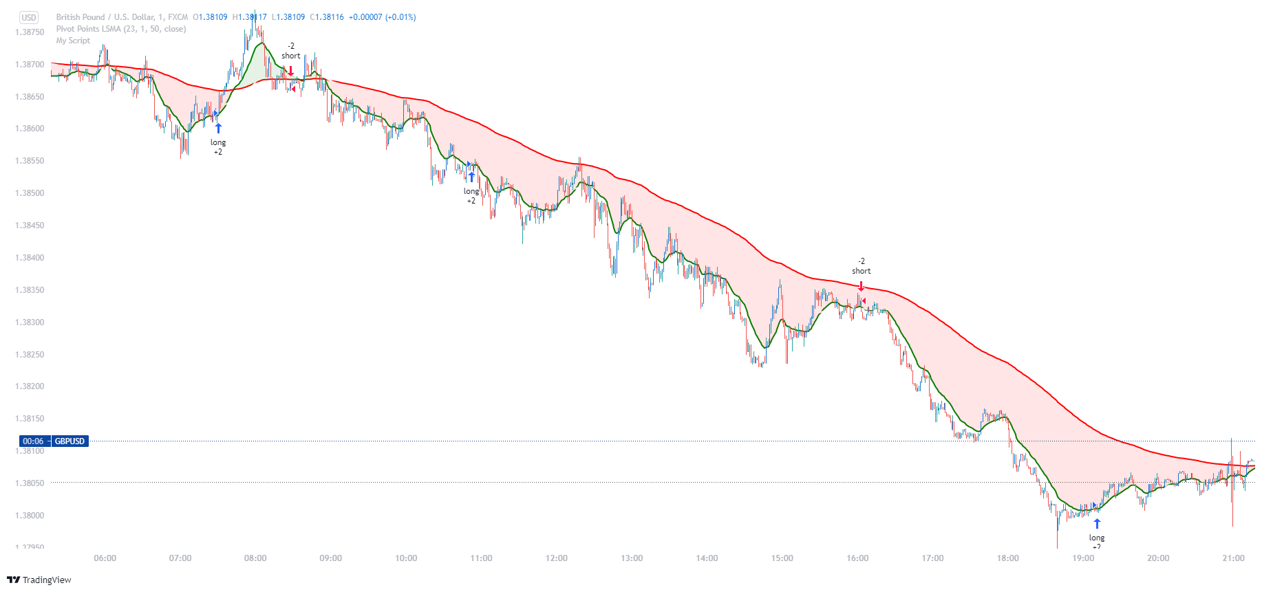1 minute Scalping with TradingView - Forex Strategies - Forex Resources ...