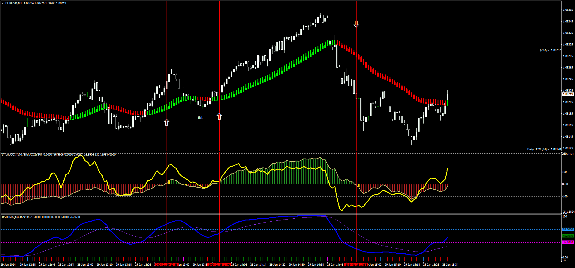 Double CCI and RSIOMA - Forex Strategies - Forex Resources - Forex ...