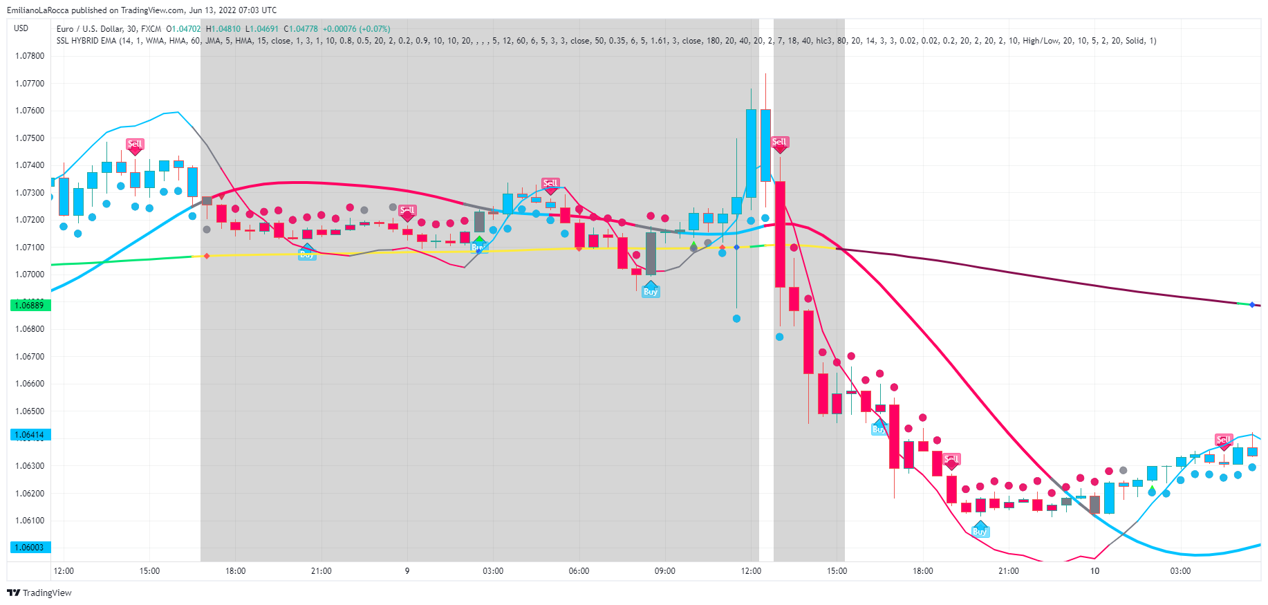 SSL Hybrid Advanced Strategy - Forex Strategies - Forex Resources ...
