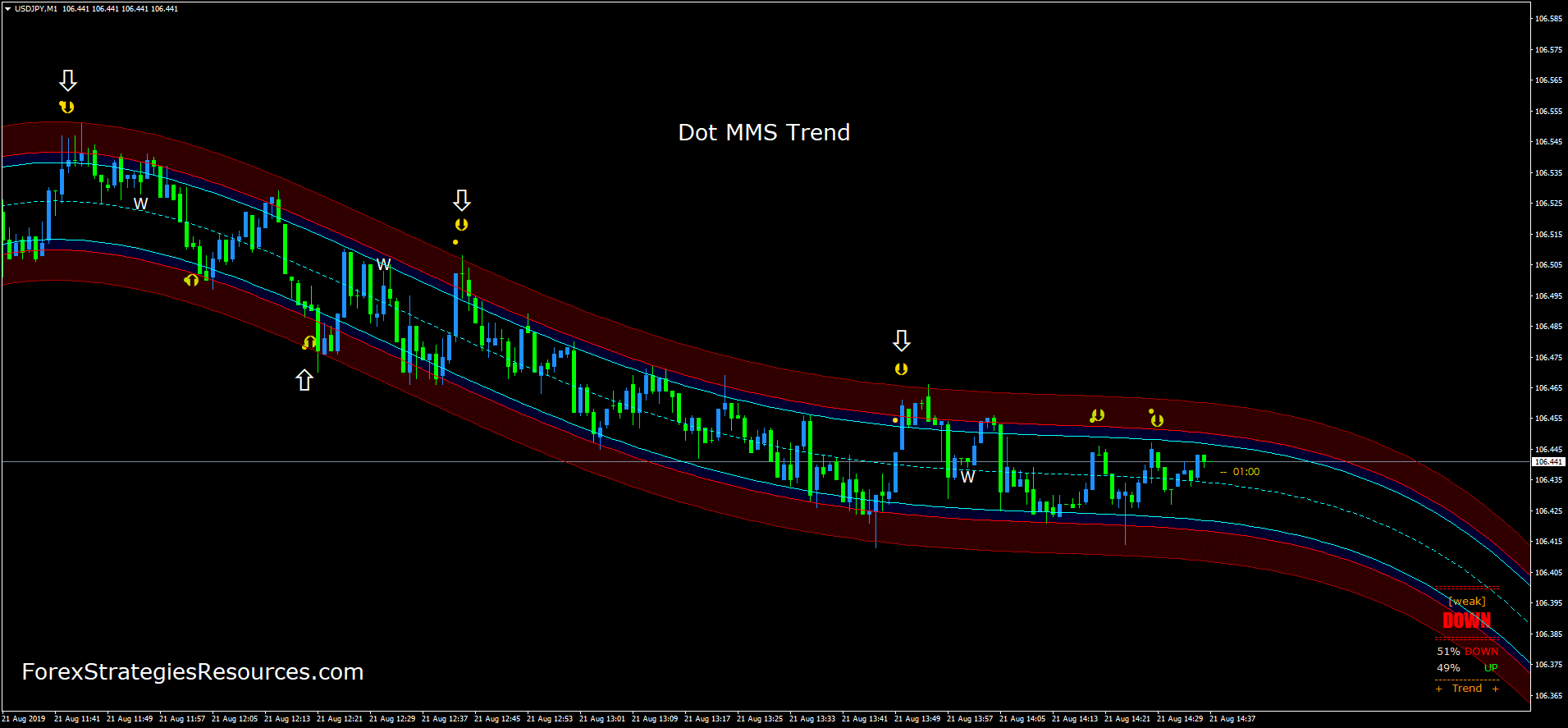 DOT MMS Trend - Forex Strategies - Forex Resources - Forex Trading-free ...