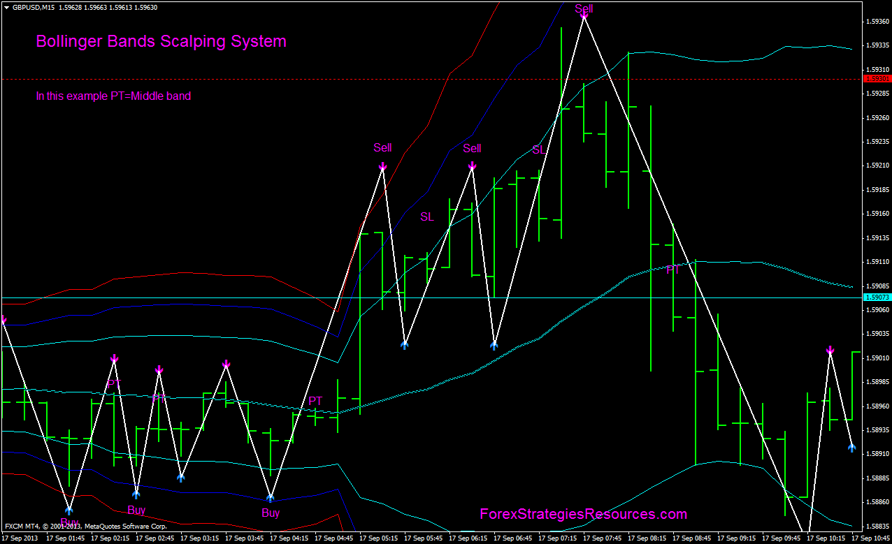 Bollinger Bands Scalping System - Forex Strategies - Forex Resources - Forex Trading-free forex ...