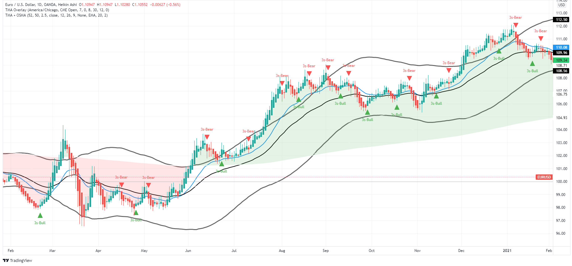 TMA Overlay for TradingWiew -TradingView Strategy - Forex Strategies ...