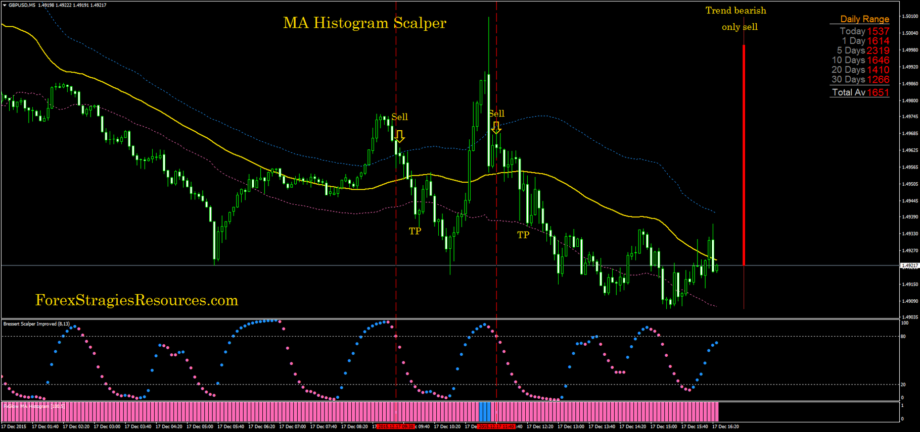 MA Histogram Scalping - Forex Strategies - Forex Resources - Forex ...