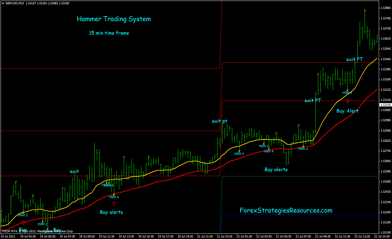 Hammer Trading System - Forex Strategies - Forex Resources - Forex ...