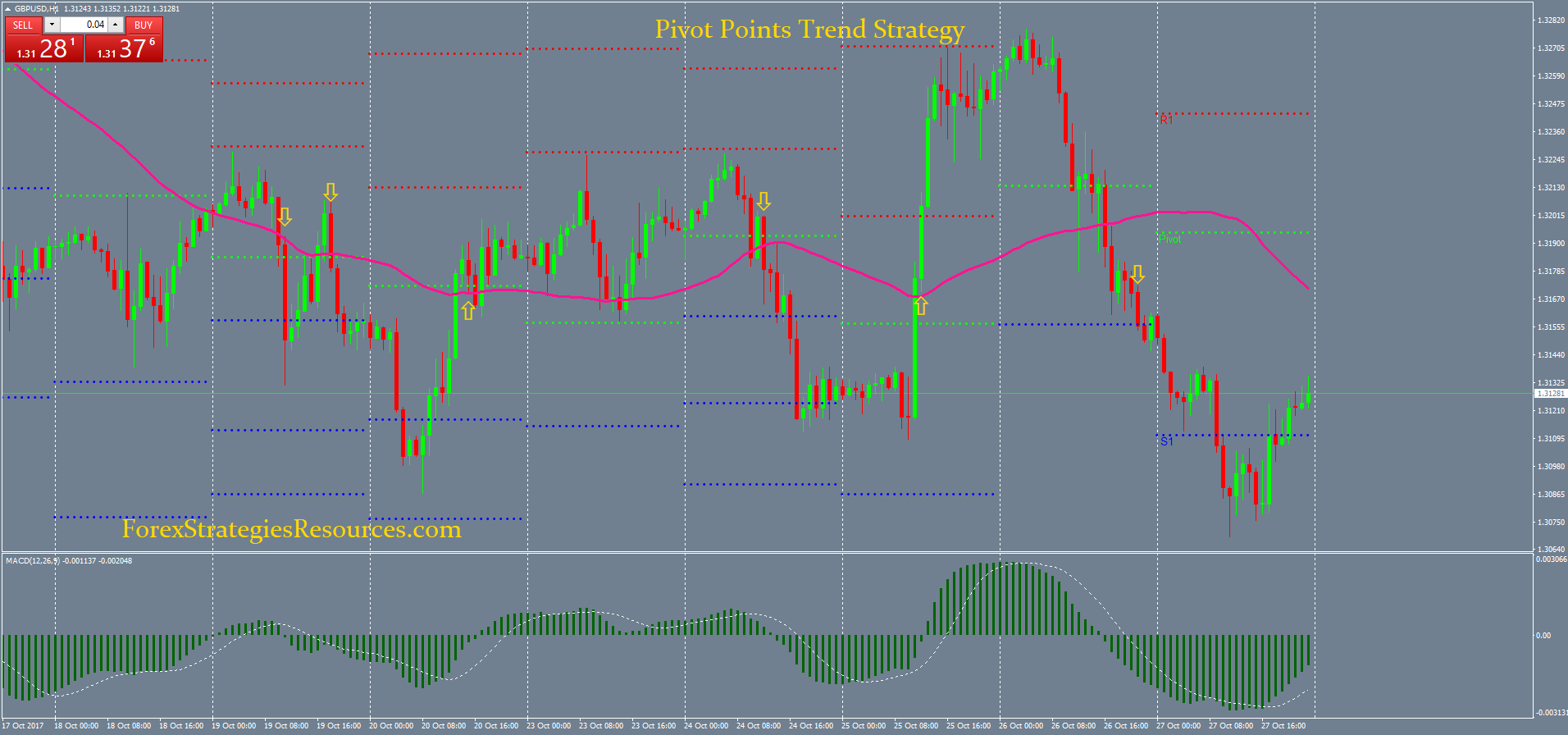 165# Pivot Points Trend Strategy - Forex Strategies - Forex Resources ...