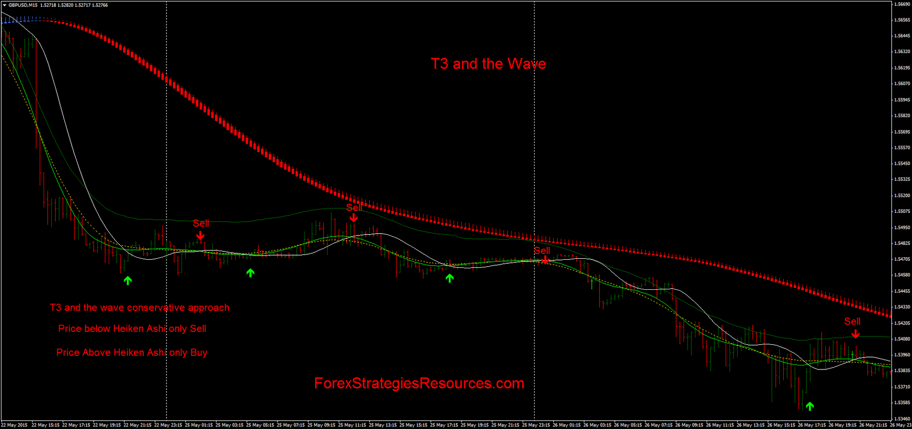 T3 and Wave - Forex Strategies - Forex Resources - Forex Trading-free ...