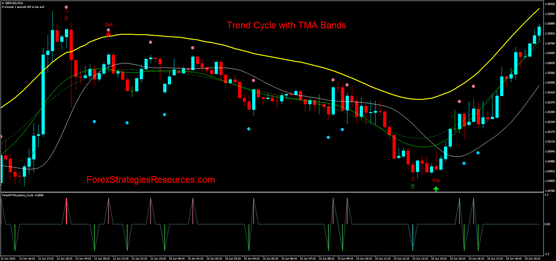 Trend Cycle with TMA Bands - Forex Strategies - Forex Resources - Forex ...