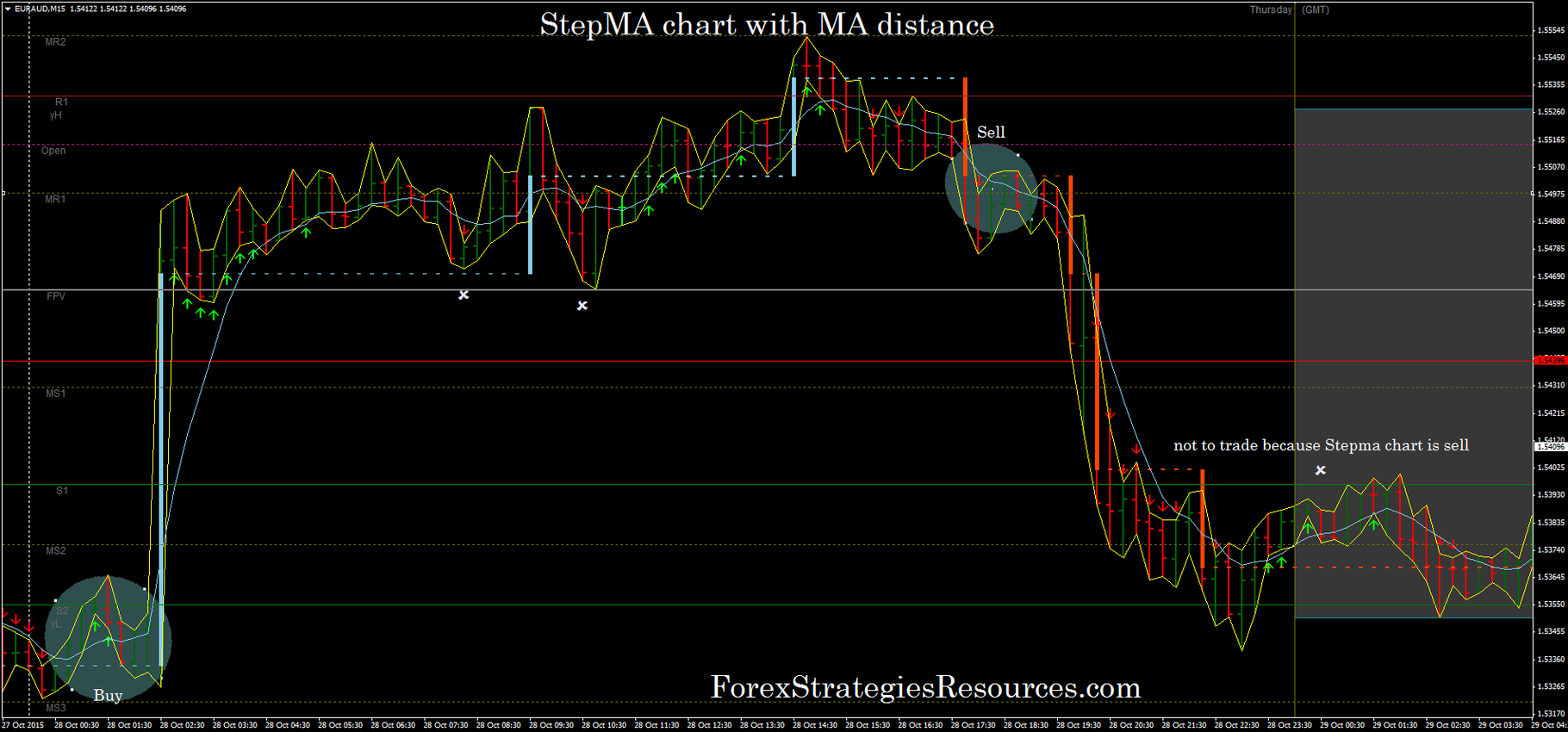 StepMA chart with MA distance - Forex Strategies - Forex Resources ...