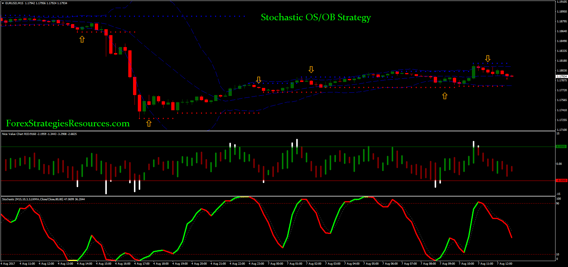 Stochastic OS/OB Strategy - Forex Strategies - Forex Resources - Forex ...