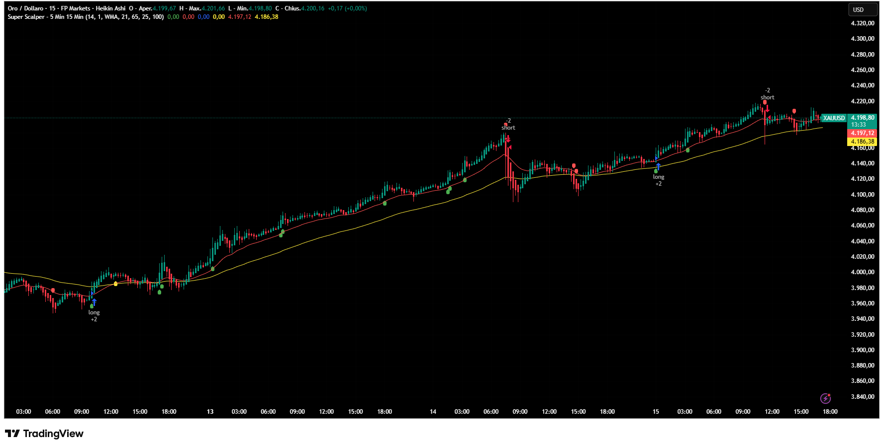 Super Scalper Strategy for Volatile Markets - TradingView - - Forex ...