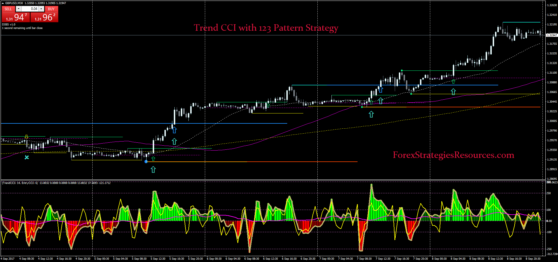 Trend CCI with 123 Pattern Strategy - Forex Strategies - Forex ...