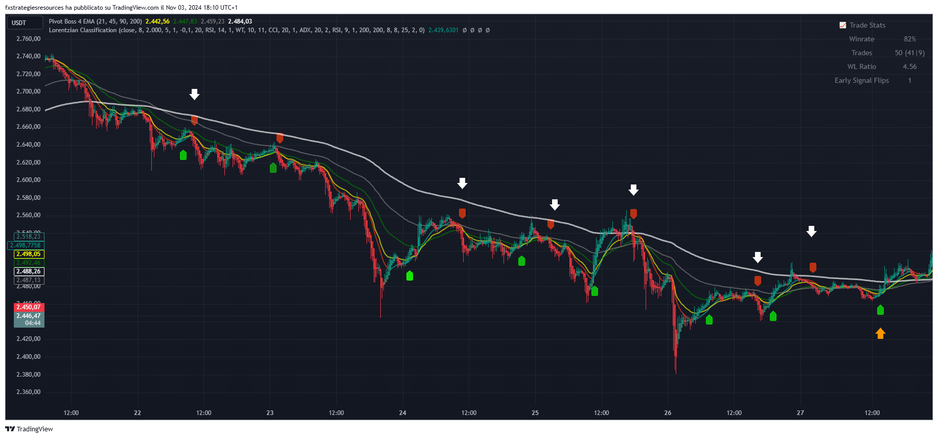 Machine Learning Lorentzian Classification with 4 EMA - Forex ...