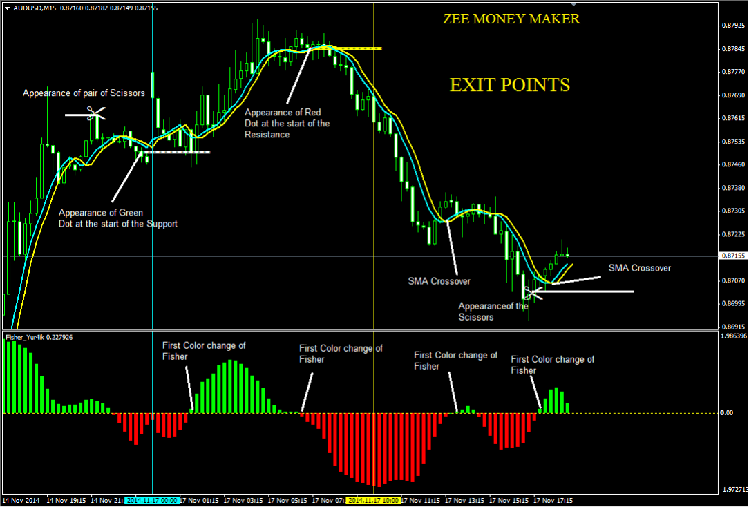 Money Maker Strategy - Forex Strategies - Forex Resources - Forex ...