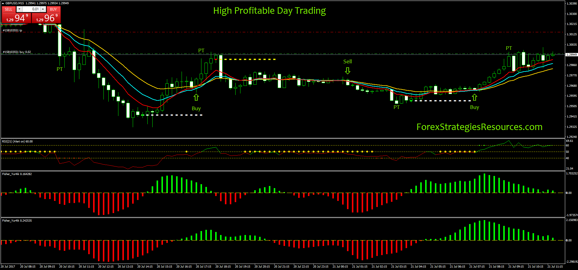 High Profitable Day Trading - larosfxonline High Profitable Day Trading - larosfxonline