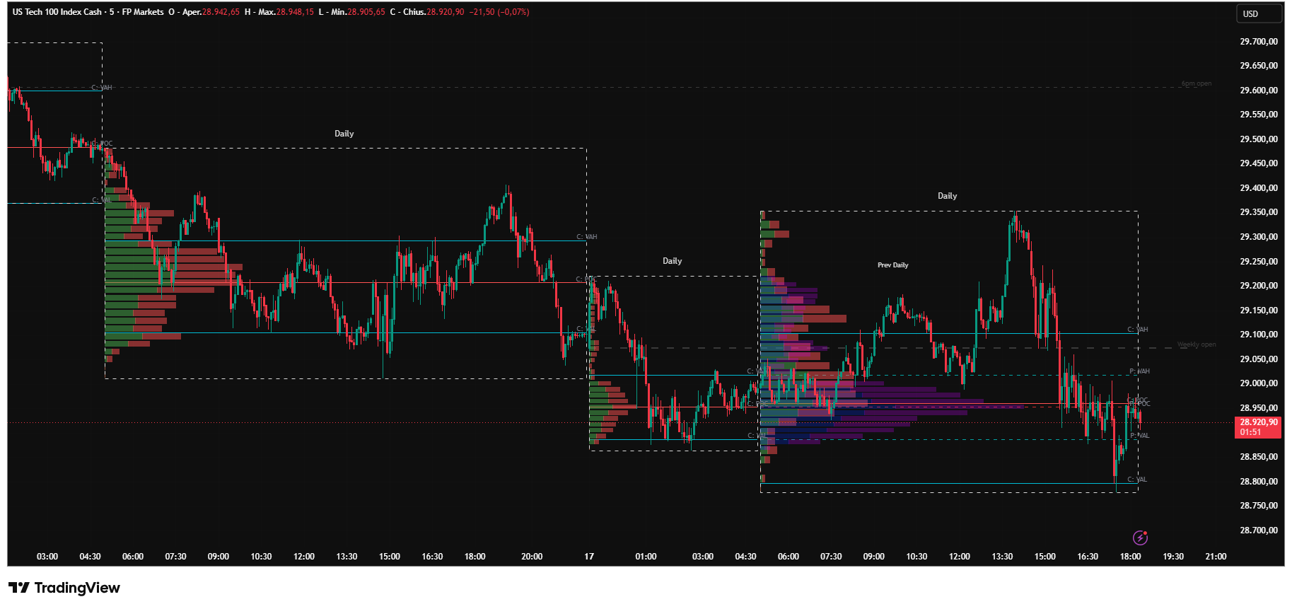 Session Volume Profile with Previous Day Overlay - Forex Strategies ...