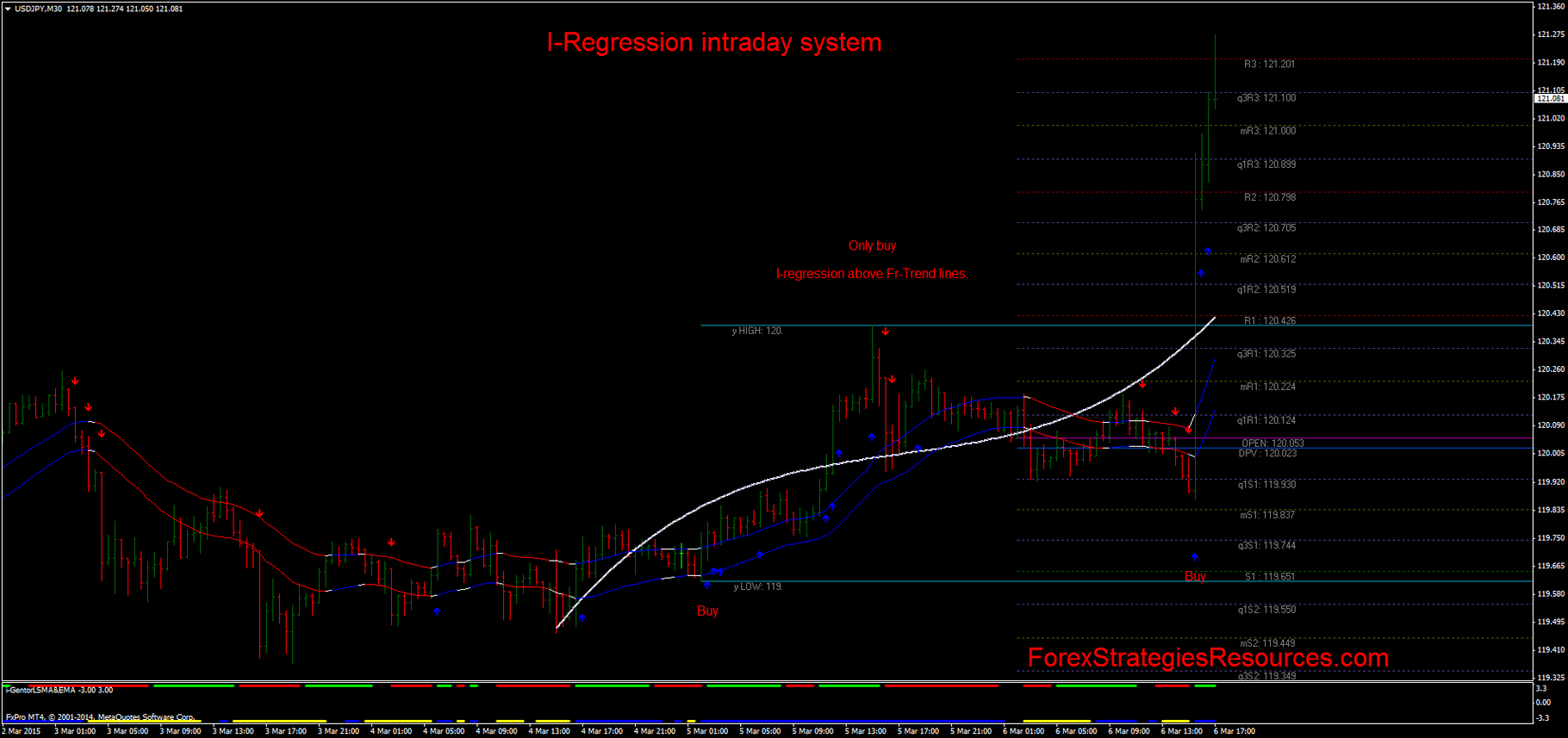 I-Regression intraday system - larosfxonline