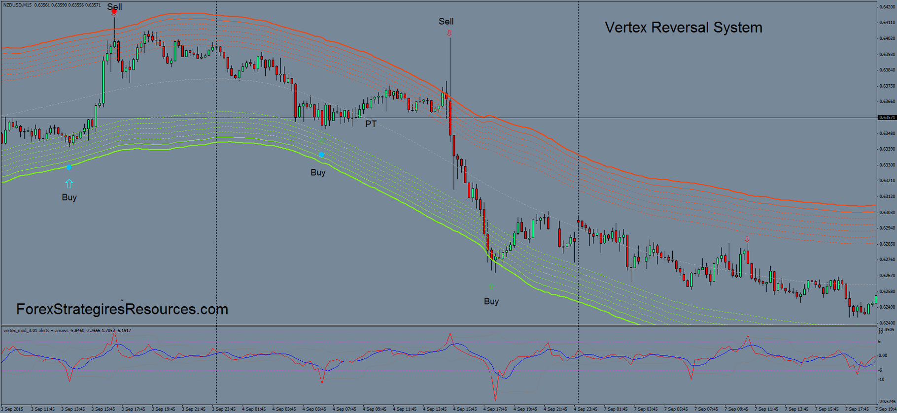 Vertex Reversal System - Forex Strategies - Forex Resources - Forex ...