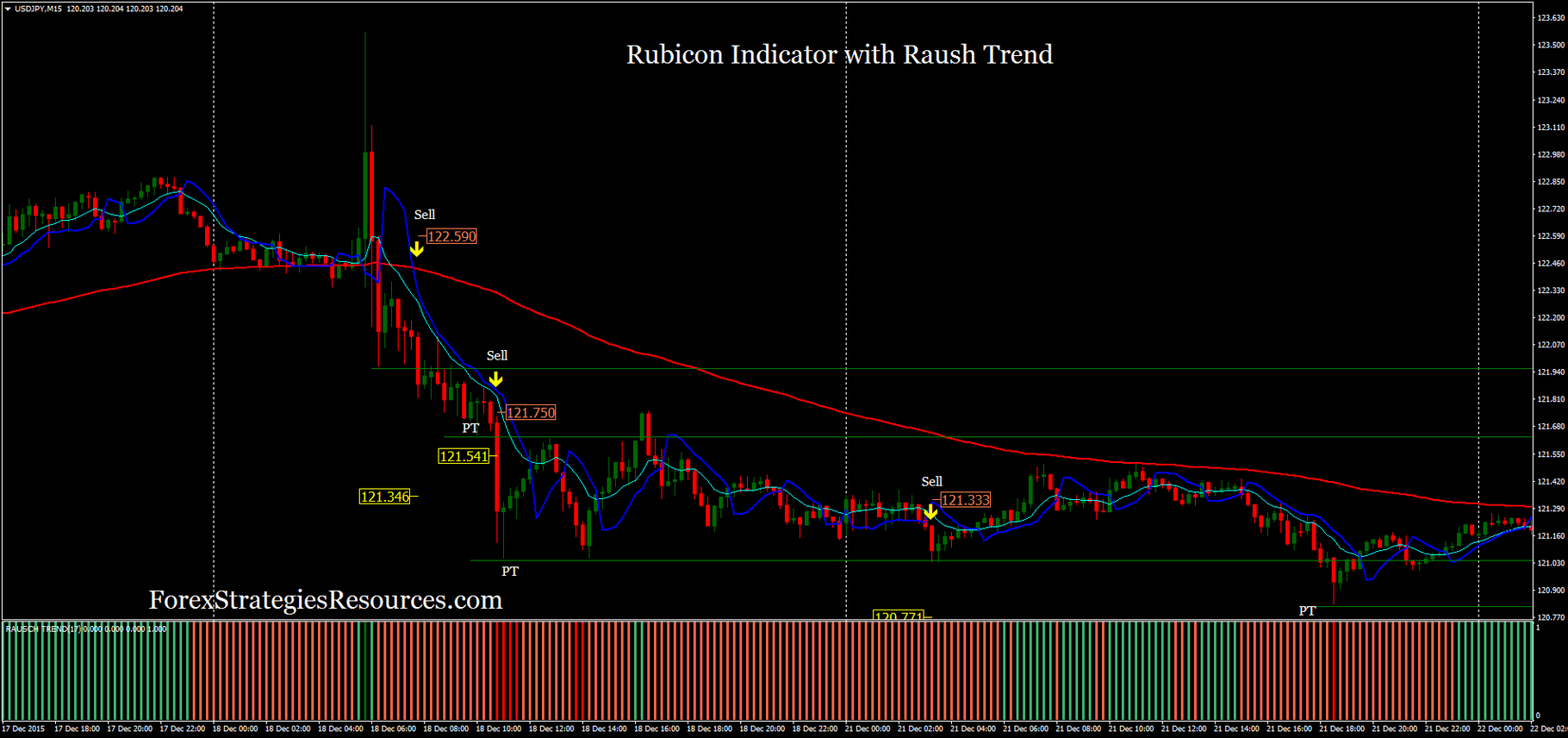 Rubicon Strategy , Rubicon indicator with Raush Trend - Forex ...