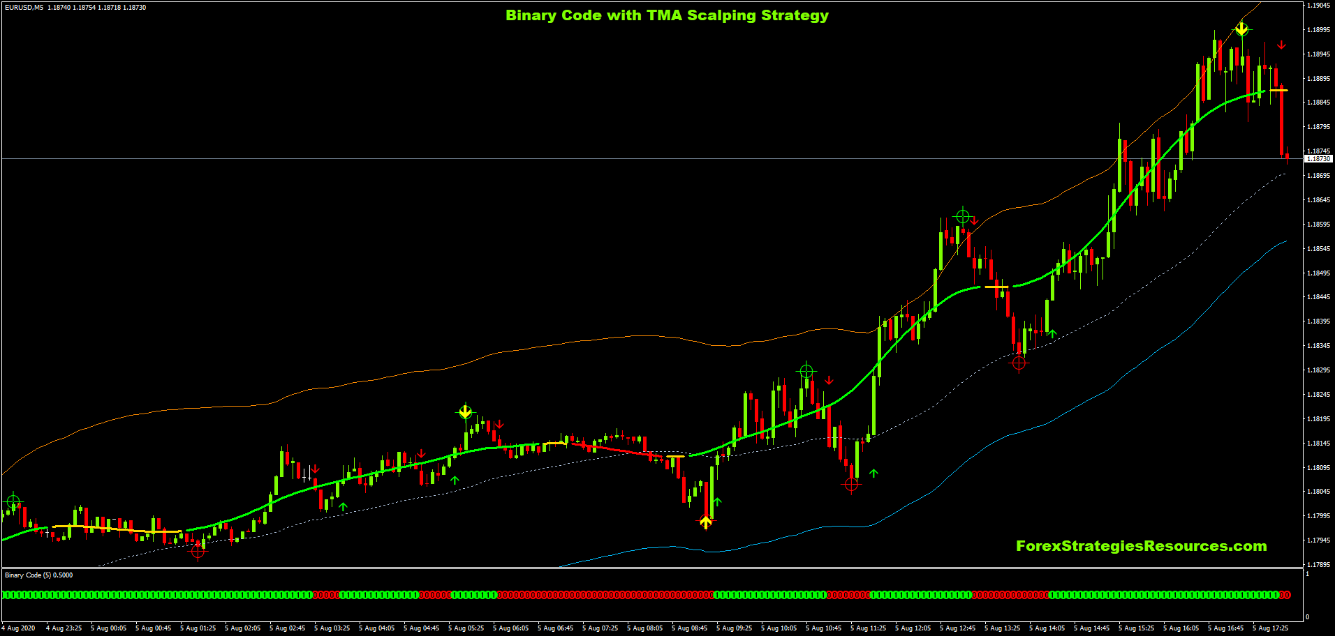 Binary Code with TMA - Forex Strategies - Forex Resources - Forex ...