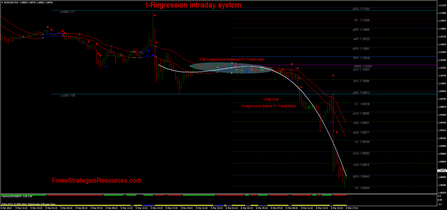 I-Regression intraday system - larosfxonline