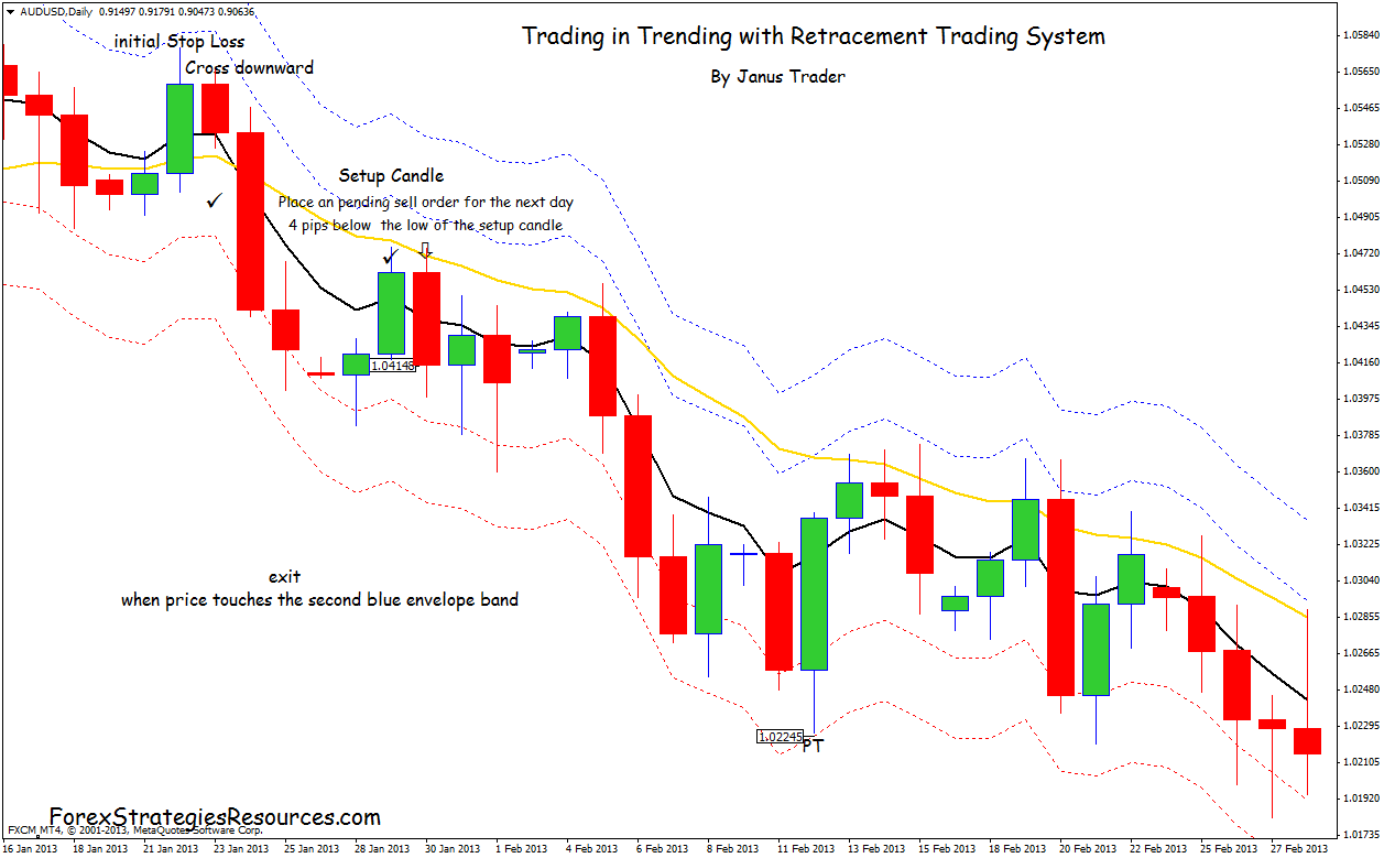 142# Trading in Trending with Retracement Trading System Daily - Forex Strategies - Forex ...