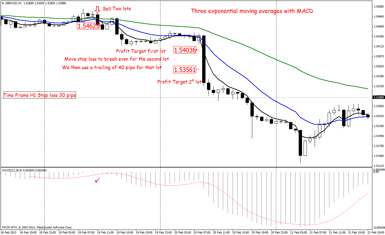 Three exponential moving averages with MACD forex trading system - Forex Strategies - Forex ...