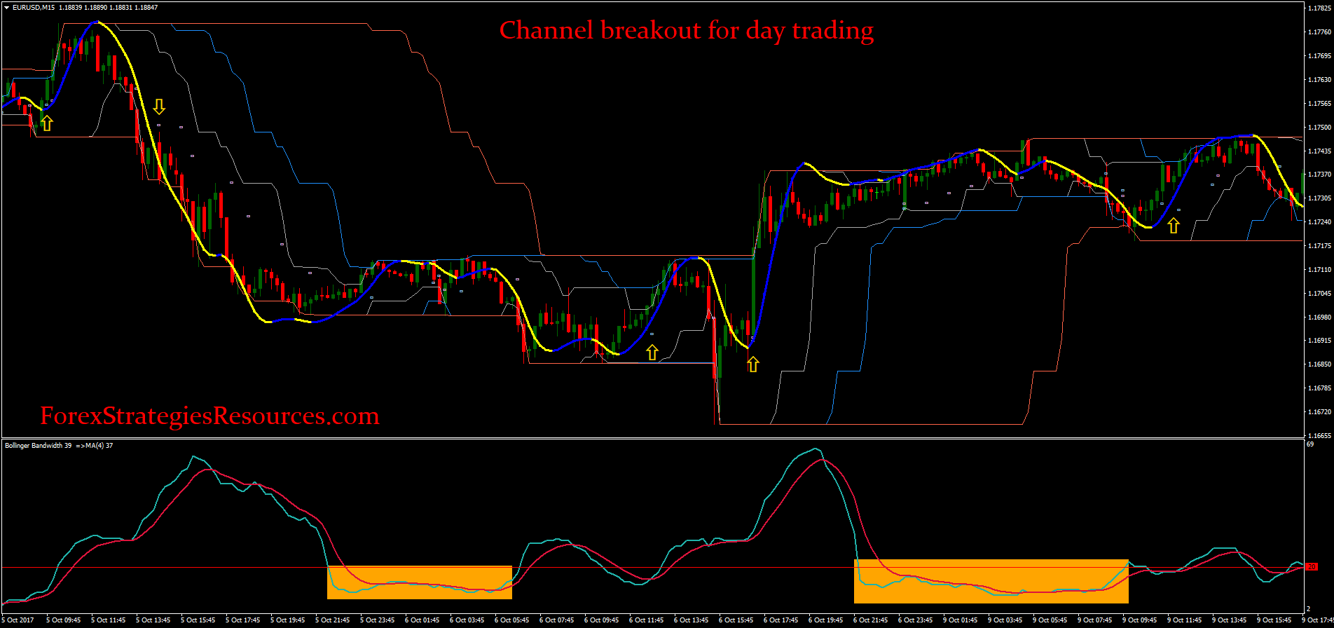 Channel breakout for day trading - Forex Strategies - Forex Resources ...