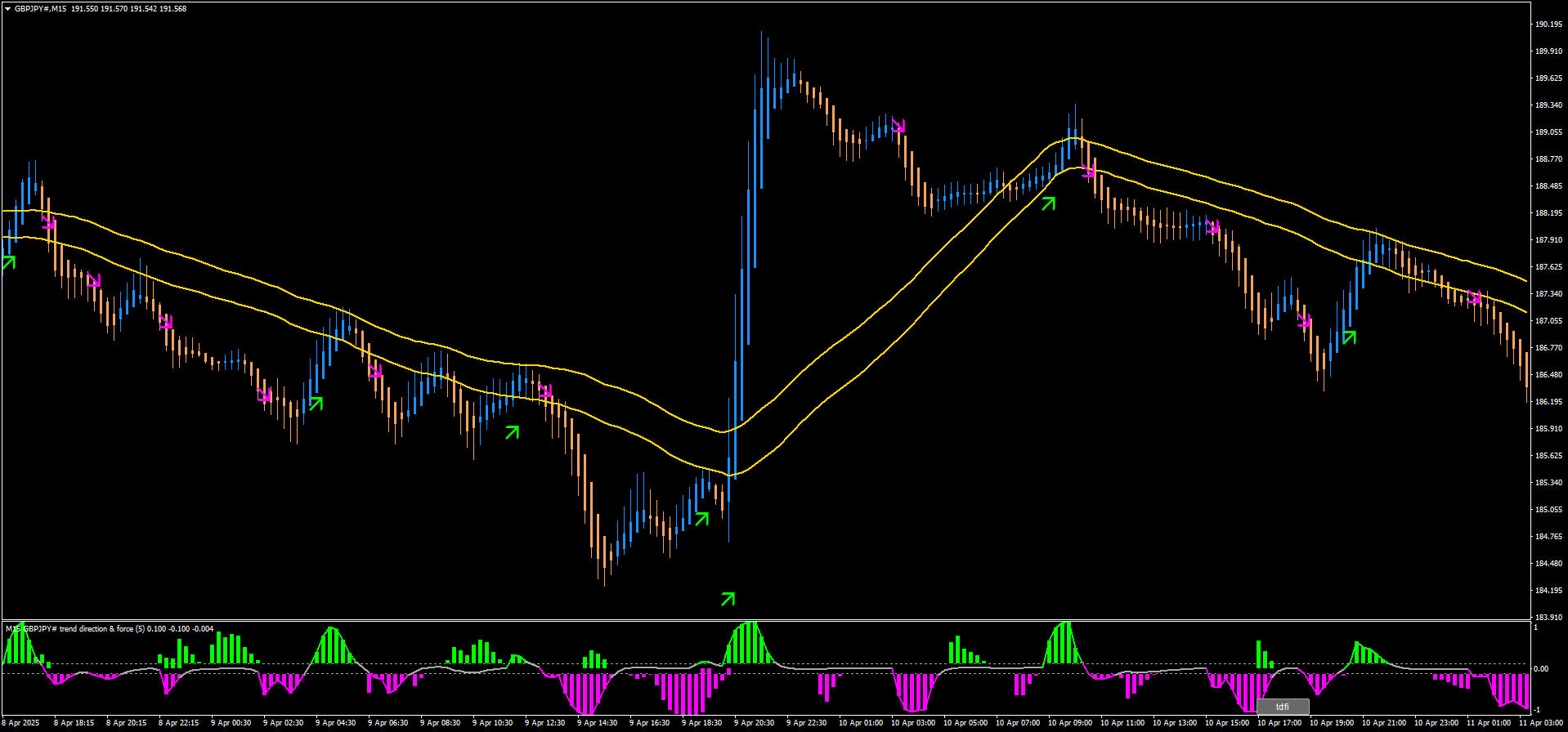 Trend Direction & Force Scalping Strategy - Forex Strategies - Forex Resources - Forex Trading ...