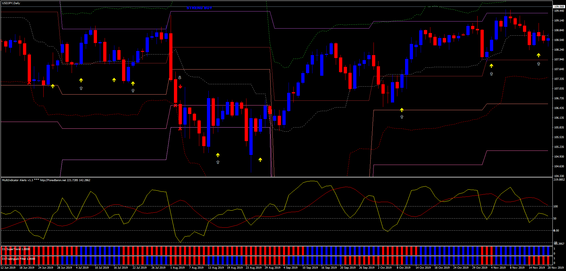 Multi Indicator Trading System - Forex Strategies - Forex Resources ...