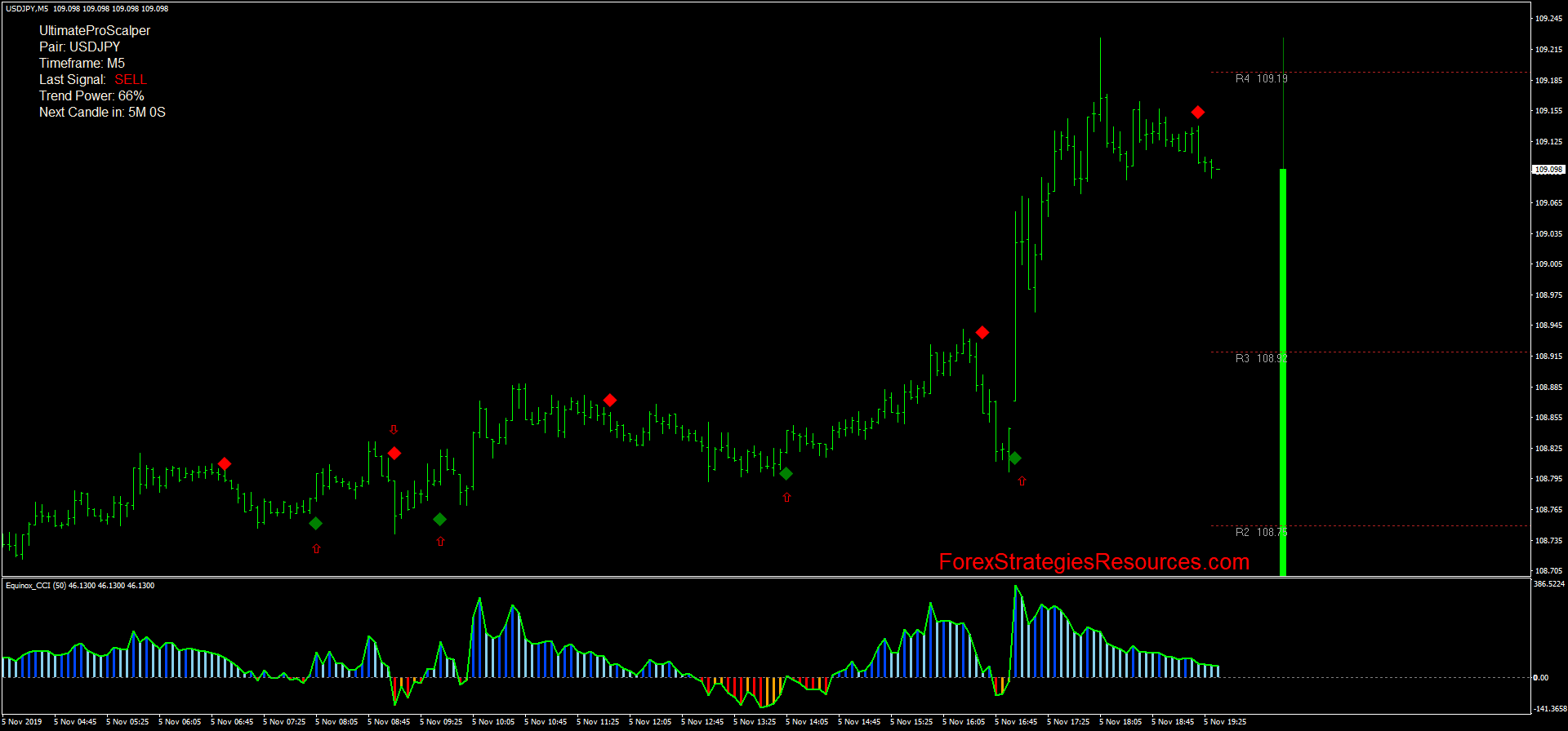 Ultimate Pro Scalping with CCI - Forex Strategies - Forex Resources ...