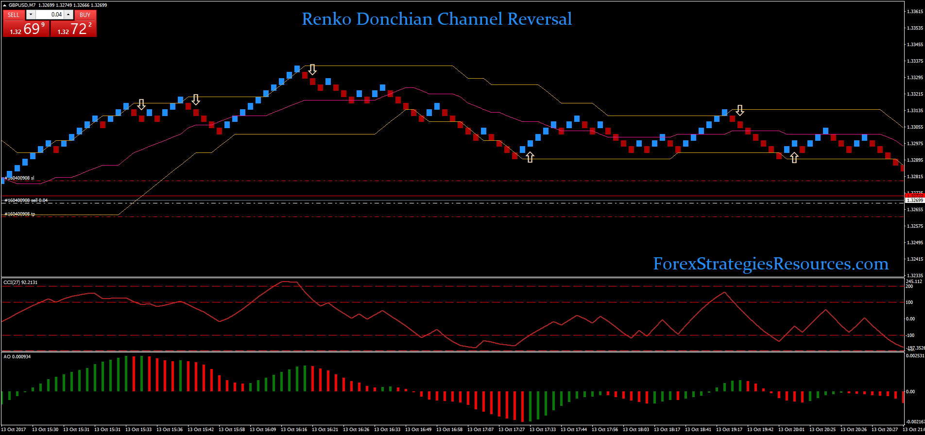 Donchian Channel Strategy Intraday Momentum Grid Trading System – Ydeho