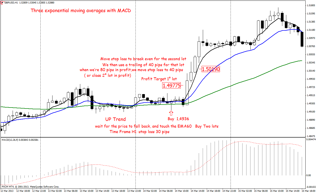 Three exponential moving averages with MACD forex trading system ...