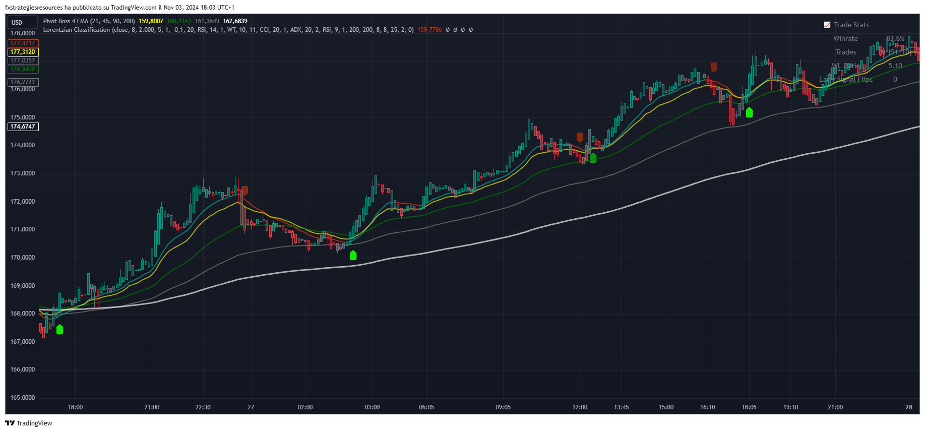 Machine Learning Lorentzian Classification with 4 EMA - Forex ...
