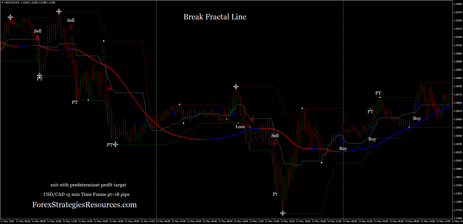 Break Fractal Line - Forex Strategies - Forex Resources - Forex Trading ...