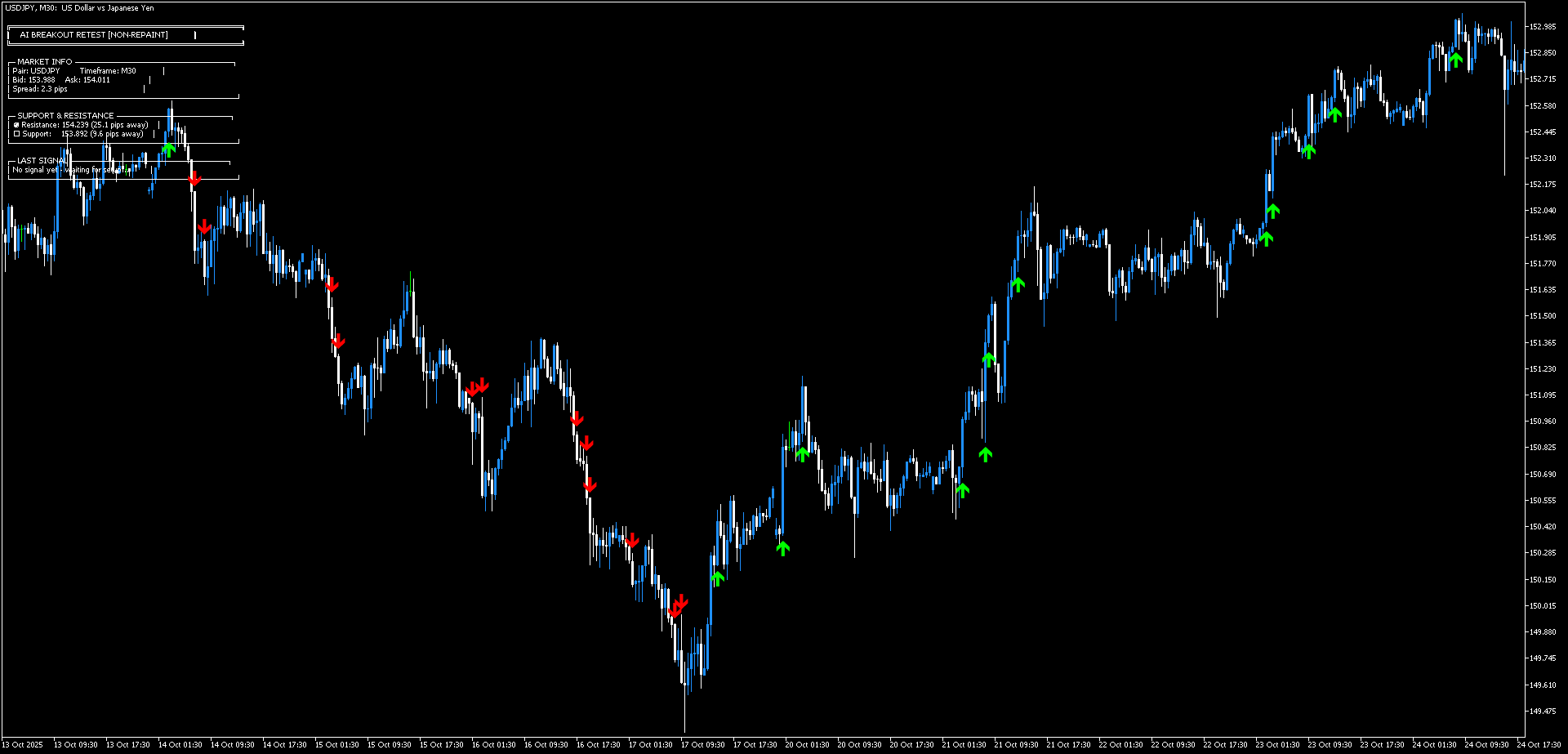 HiLo Arrow Breakout–Retest Strategy for MT5 & MT4 - Forex Strategies ...