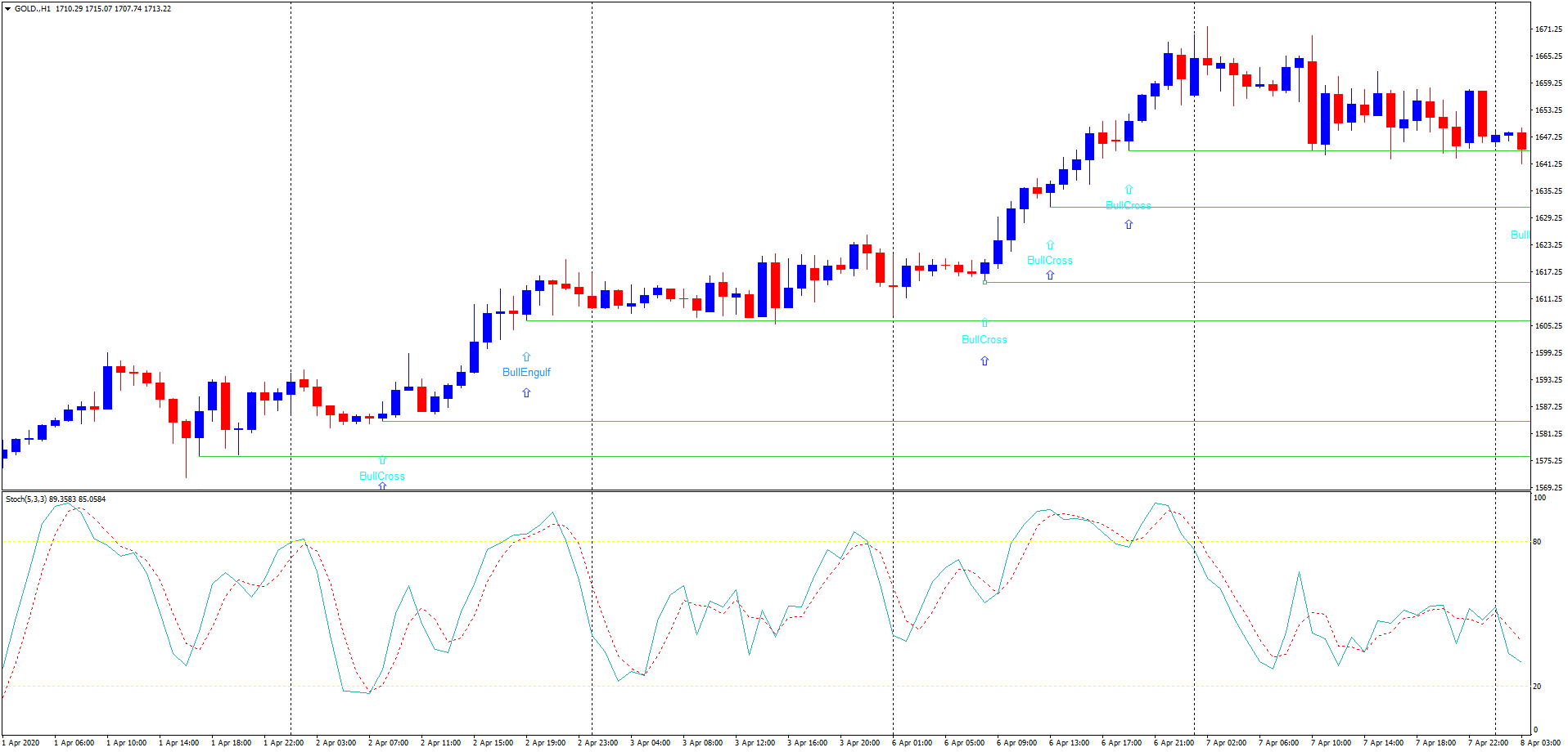 Candlestick with Momentum - Forex Strategies - Forex Resources - Forex ...
